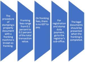 Understanding Franking Charges in Property Transactions