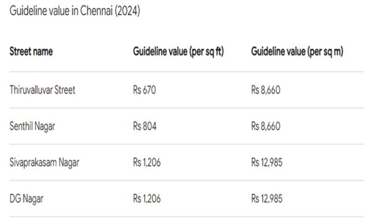 TNReginet Guideline Value 2024: Comprehensive Guide to Land Value